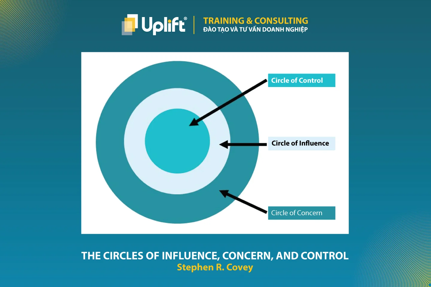 MÔ HÌNH "THE CIRCLES OF INFLUENCE, CONCERN, AND CONTROL"